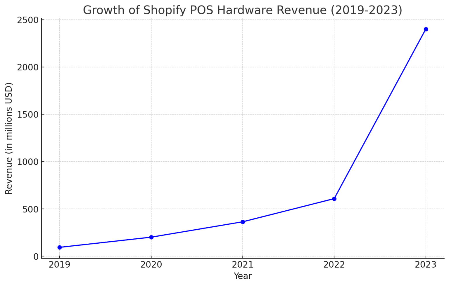 Shopify POS Hardware - Everything You Need To Know [2024]